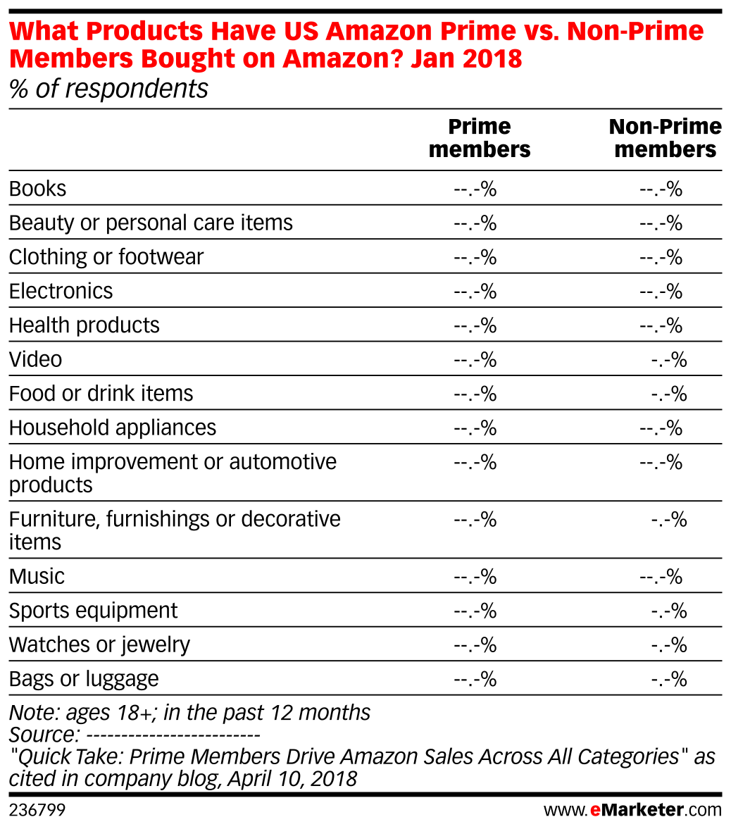 What Products Have US Amazon Prime vs. Non-Prime Members Bought on ...