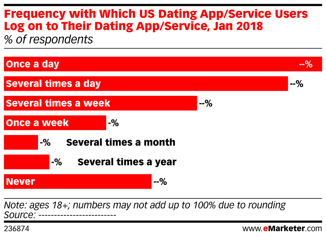 Frequency with Which US Dating App/Service Users Log on to Their Dating ...