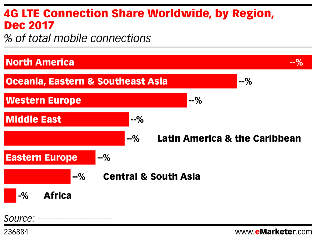 4G LTE Connection Share Worldwide, by Region, Dec 2017 (% of total ...