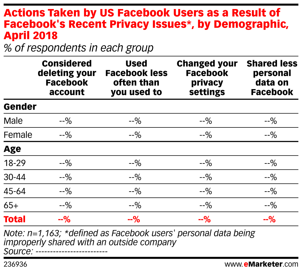 Actions Taken by US Facebook Users as a Result of Facebook's Recent ...
