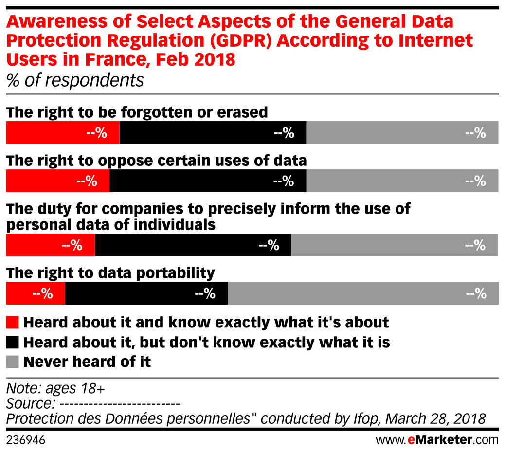Awareness of Select Aspects of the General Data Protection Regulation ...