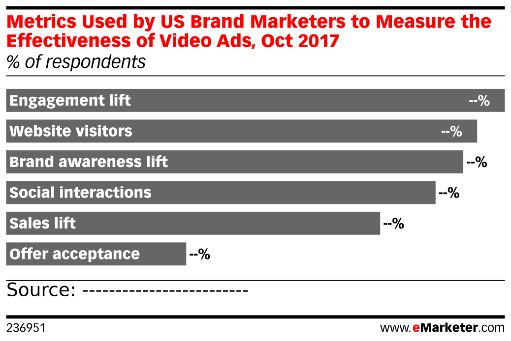 Metrics Used by US Brand Marketers to Measure the Effectiveness of ...