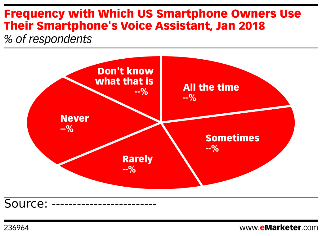 Frequency with Which US Smartphone Owners Use Their Smartphone's Voice ...