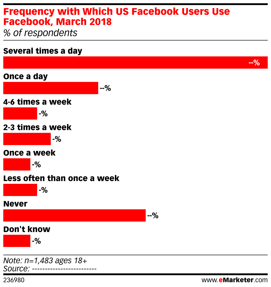 Frequency with Which US Facebook Users Use Facebook, March 2018 (% of ...