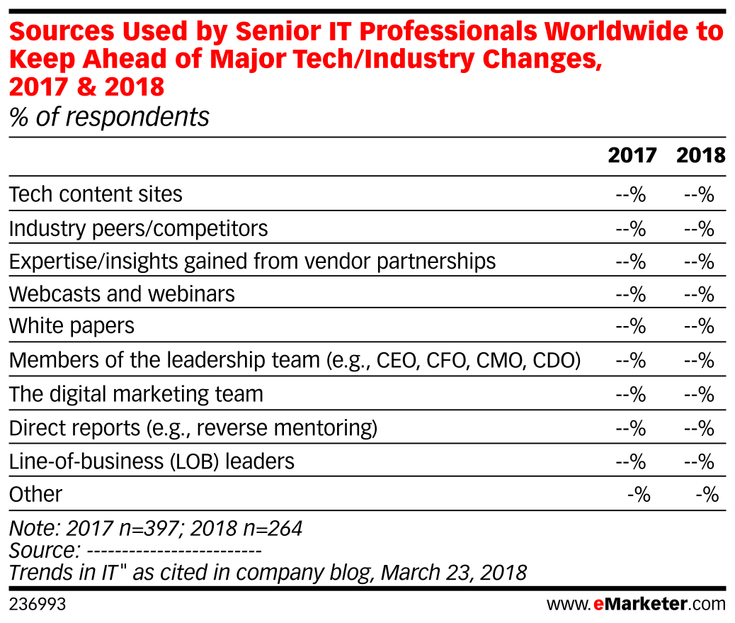 Sources Used by Senior IT Professionals Worldwide to Keep Ahead of ...