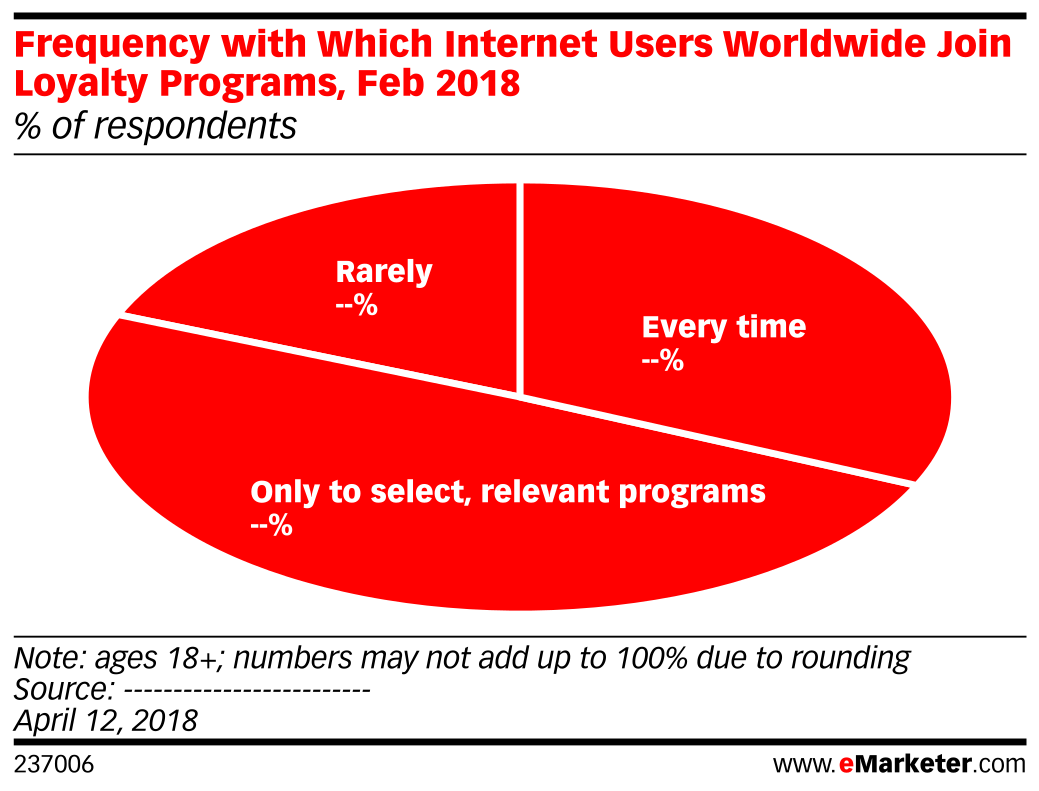 Frequency with Which Internet Users Worldwide Join Loyalty Programs ...