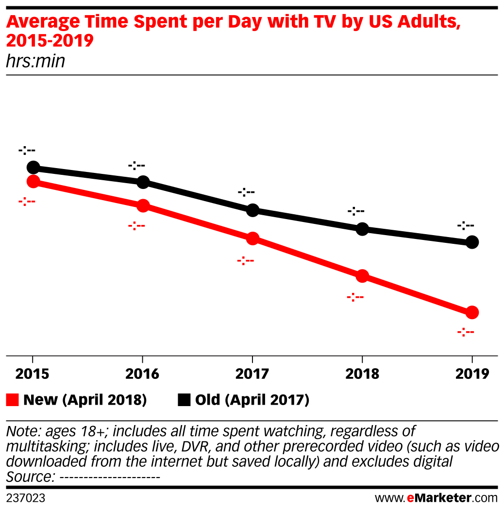 Average Time Spent per Day with TV by US Adults, 2015-2019 (hrs:min ...