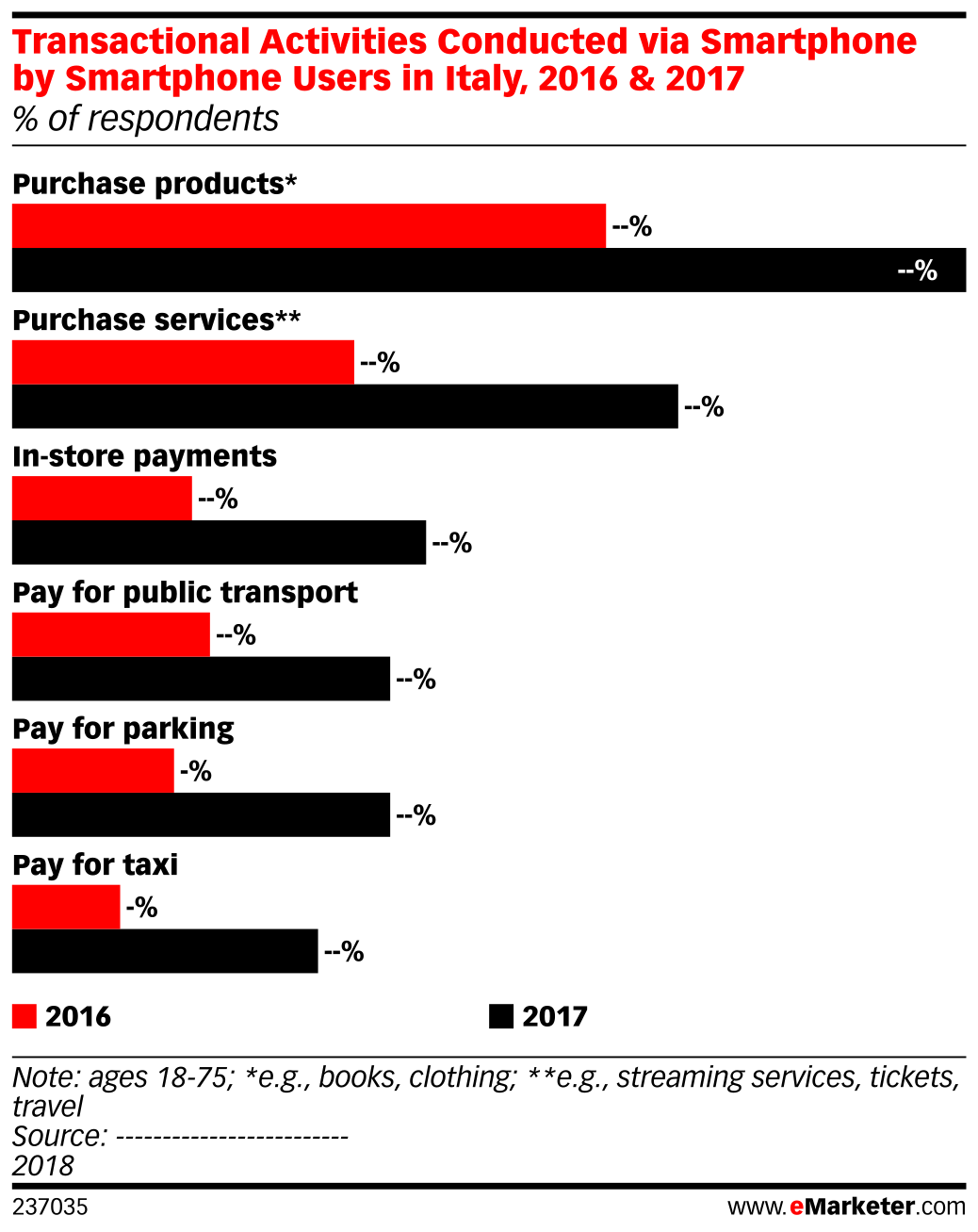Transactional Activities Conducted via Smartphone by Smartphone Users ...