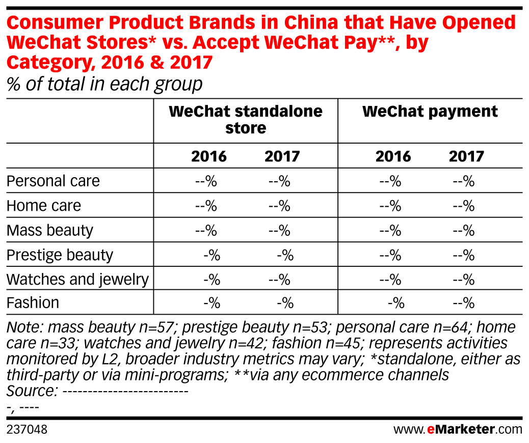 Consumer Product Brands in China that Have Opened WeChat Stores* vs ...