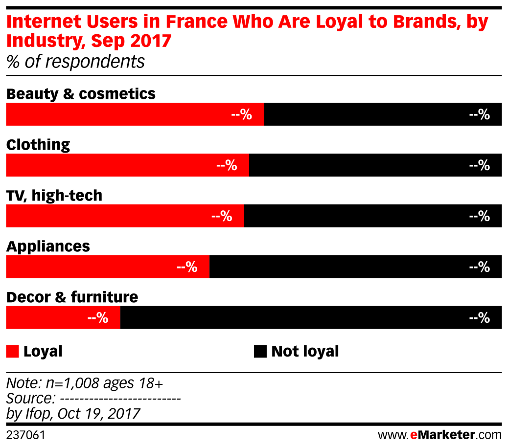 Internet Users in France Who Are Loyal to Brands, by Industry, Sep 2017 ...