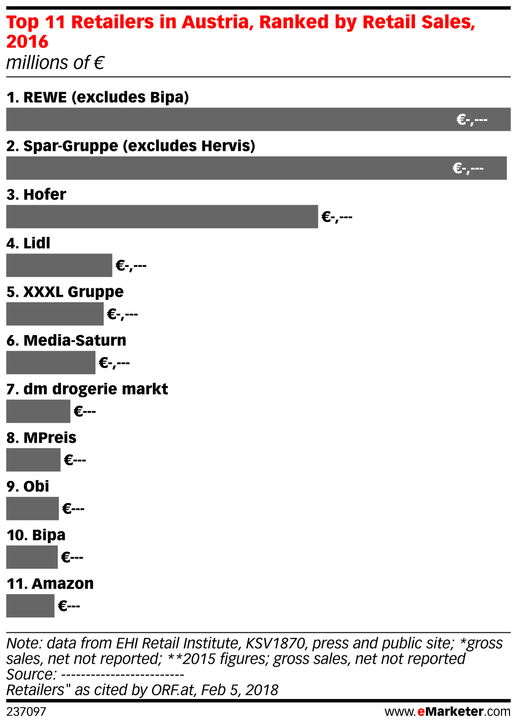 Top 11 Retailers in Austria, Ranked by Retail Sales, 2016 (millions of ...