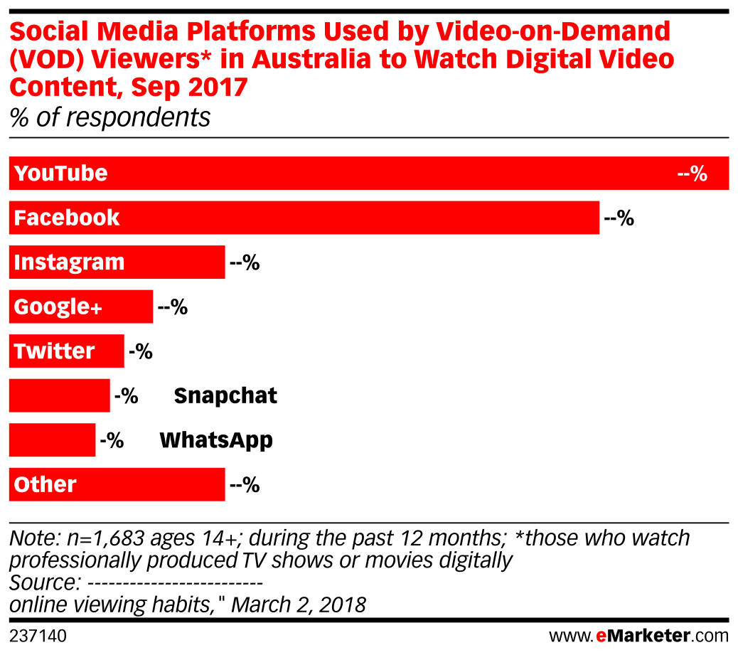 Social Media Platforms Used by Video-on-Demand (VOD) Viewers* in ...