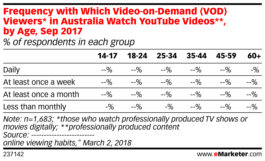 Frequency with Which Video-on-Demand (VOD) Viewers* in Australia Watch ...