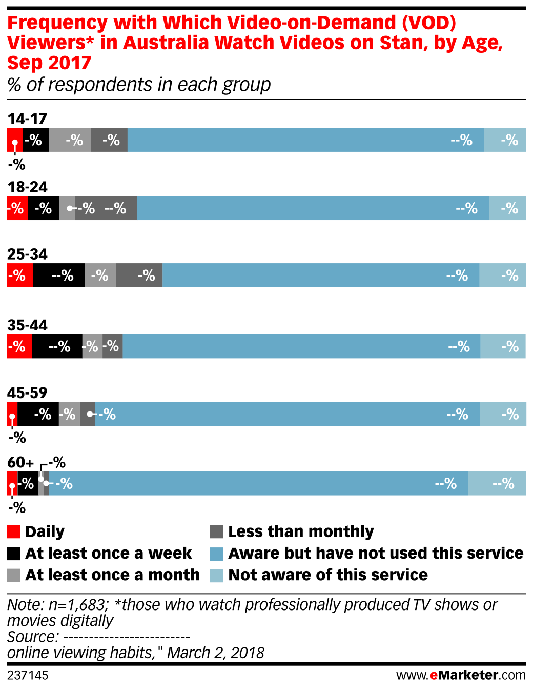 Frequency with Which Video-on-Demand (VOD) Viewers* in Australia Watch ...