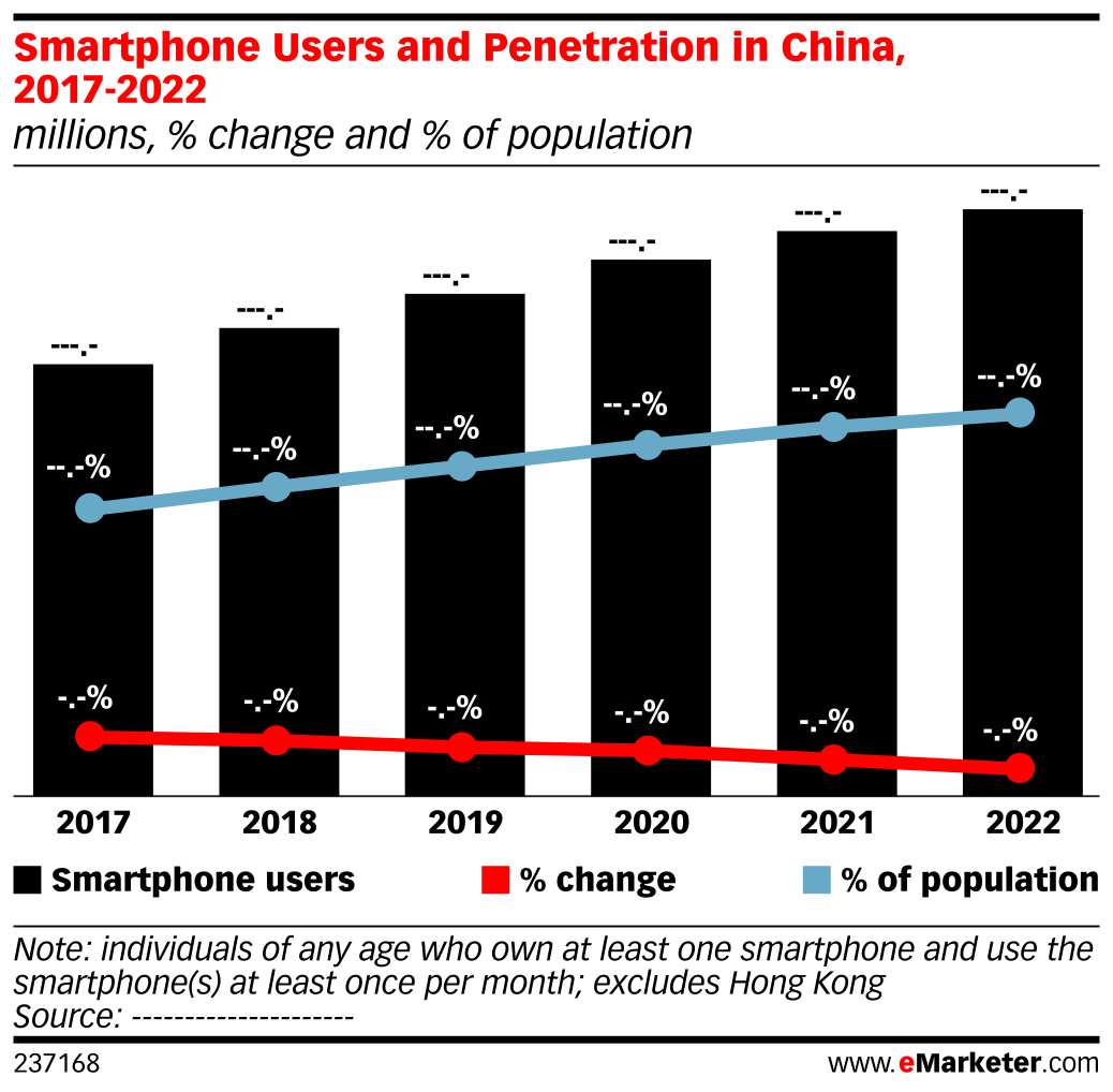 Smartphone Users and Penetration in China, 2017-2022 (millions ...