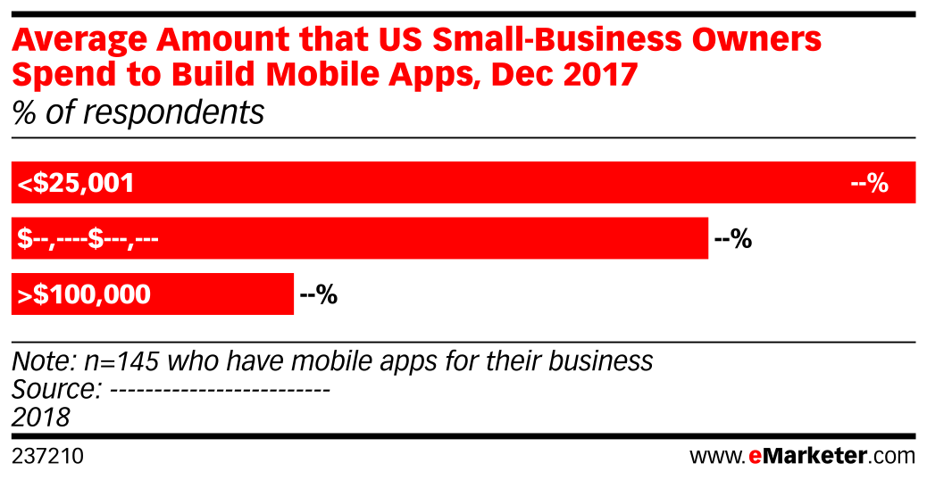 Average Amount that US Small-Business Owners Spend to Build Mobile Apps ...