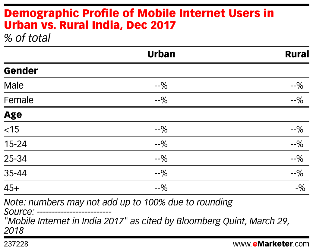 Demographic Profile of Mobile Internet Users in Urban vs. Rural India ...