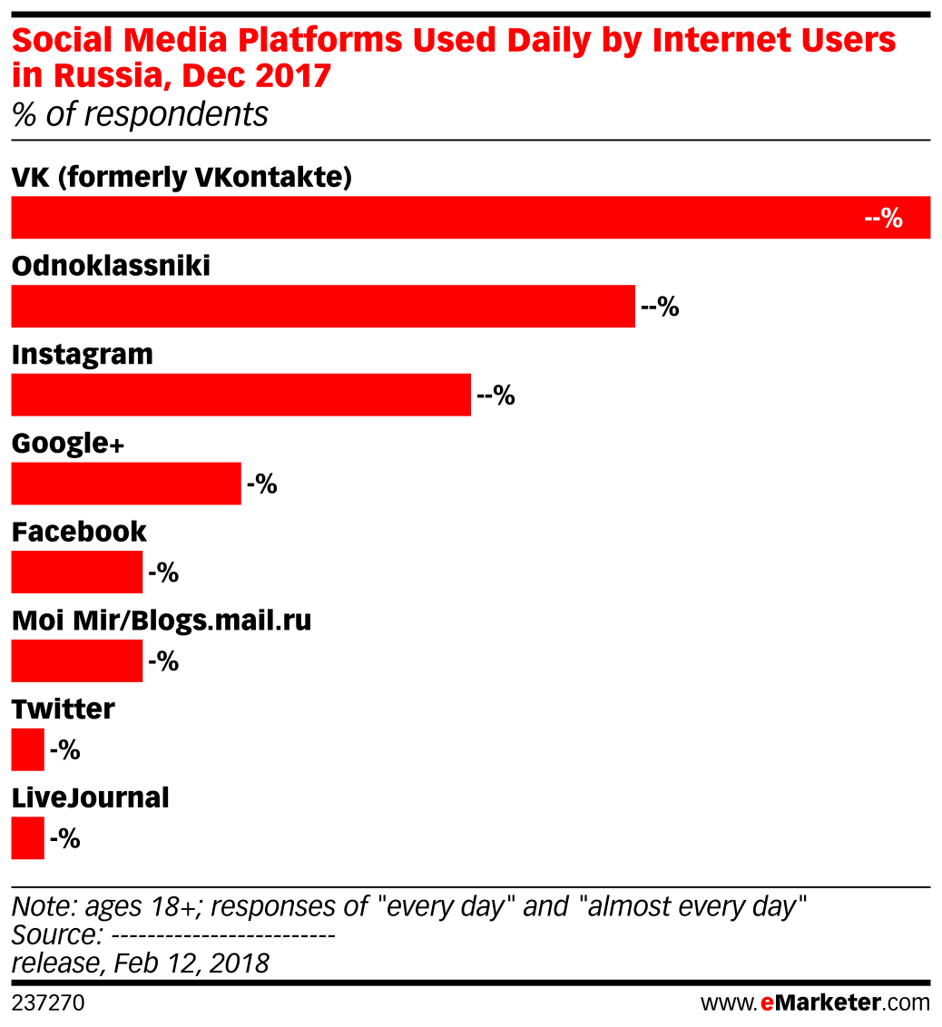 Social Media Platforms Used Daily by Internet Users in Russia, Dec 2017 ...