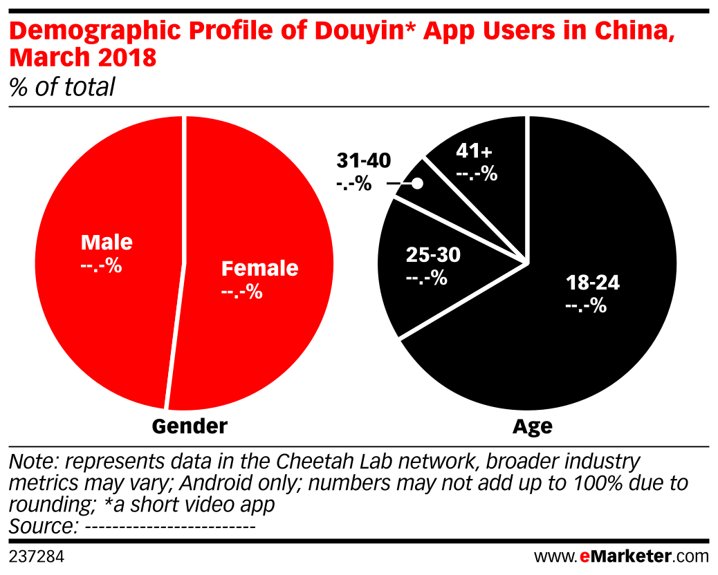 Demographic Profile of Douyin* App Users in China, March 2018 (% of ...