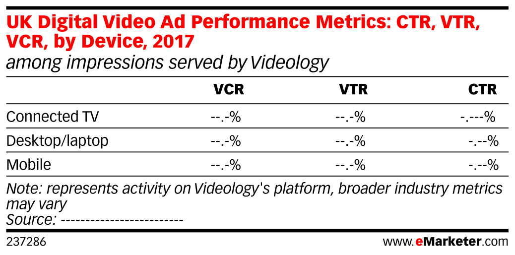UK Digital Video Ad Performance Metrics: CTR, VTR, VCR, by Device, 2017 ...