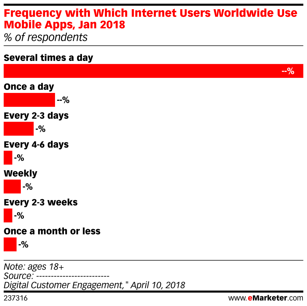 Frequency with Which Internet Users Worldwide Use Mobile Apps, Jan 2018 ...