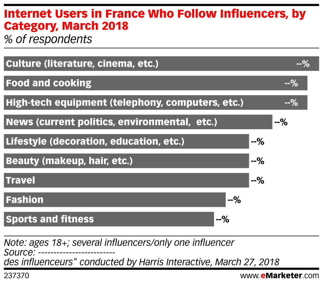 Internet Users in France Who Follow Influencers, by Category, March ...