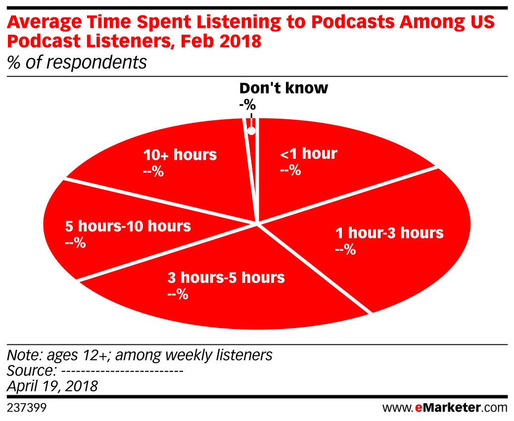 Average Time Spent Listening to Podcasts Among US Podcast Listeners ...