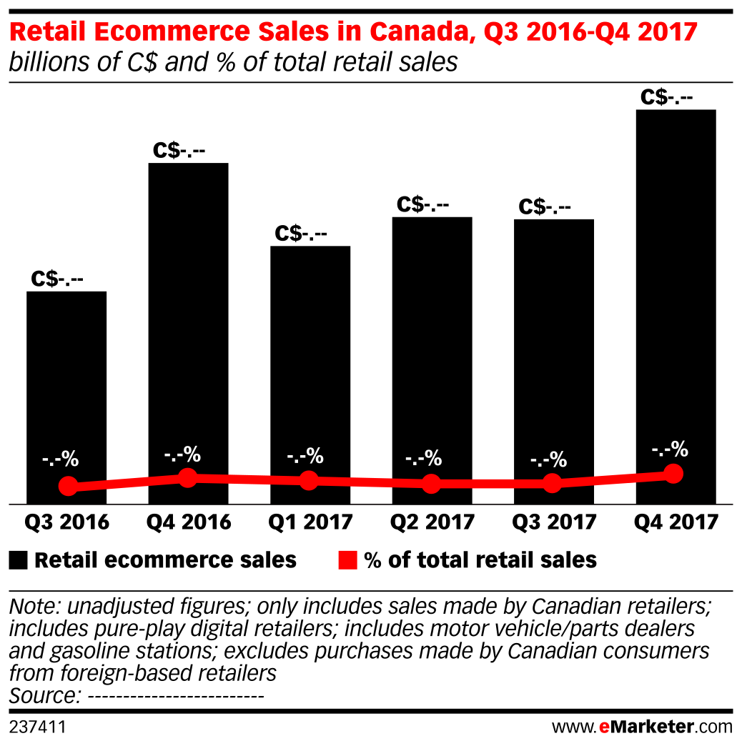 Retail Ecommerce Sales in Canada, Q3 2016-Q4 2017 (billions of C$ and ...