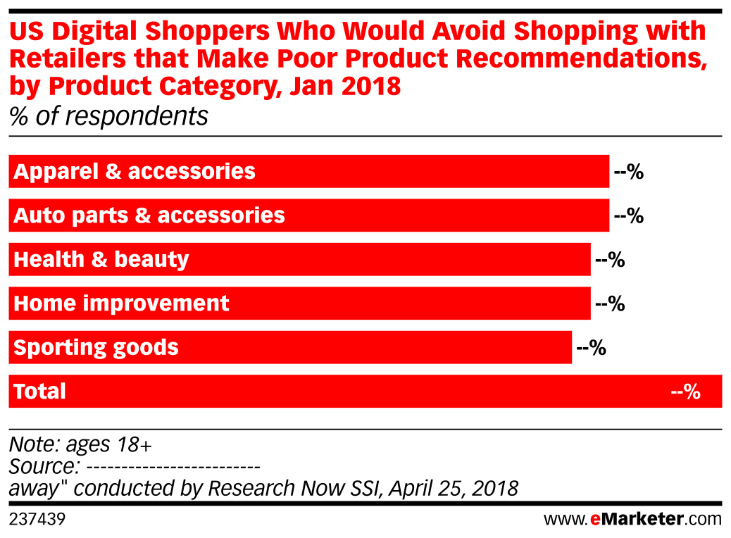 US Digital Shoppers Who Would Avoid Shopping with Retailers that Make ...
