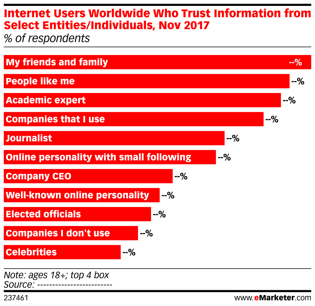 Internet Users Worldwide Who Trust Information from Select Entities ...