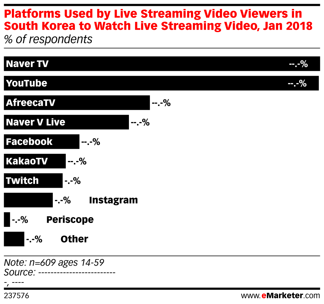 Platforms Used by Live Streaming Video Viewers in South Korea to Watch ...