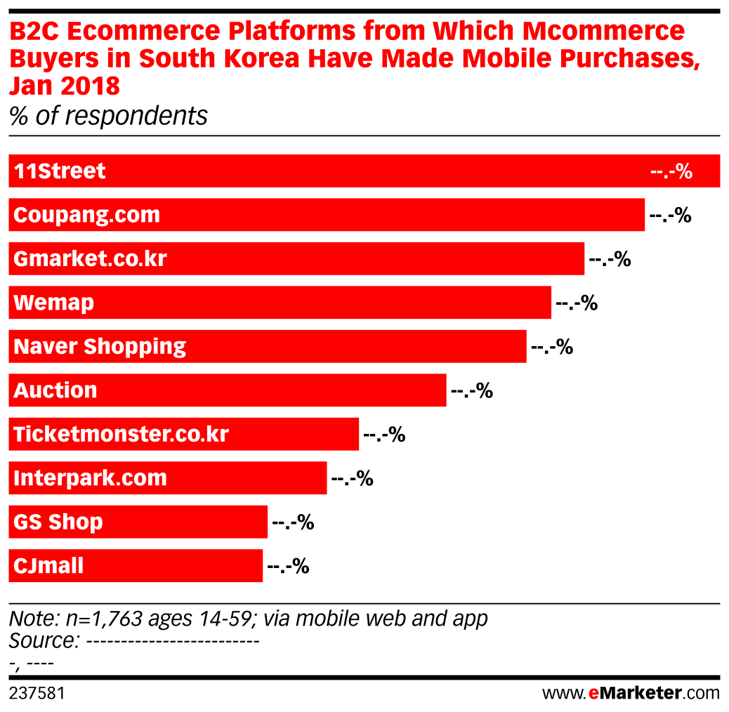 B2C Ecommerce Platforms from Which Mcommerce Buyers in South Korea Have ...