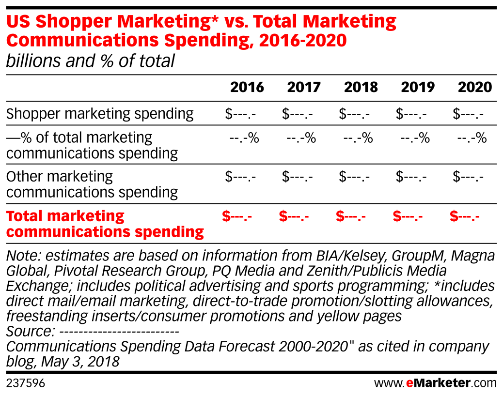 US Shopper Marketing* vs. Total Marketing Communications Spending, 2016 ...