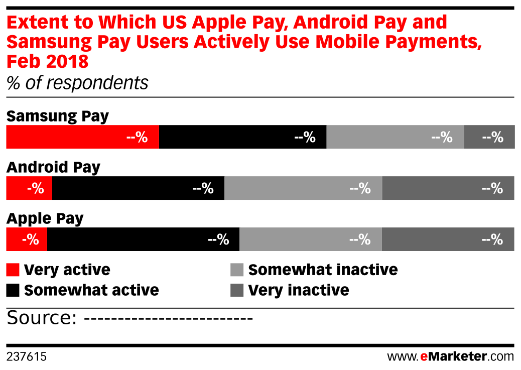 Extent to Which US Apple Pay, Android Pay and Samsung Pay Users ...