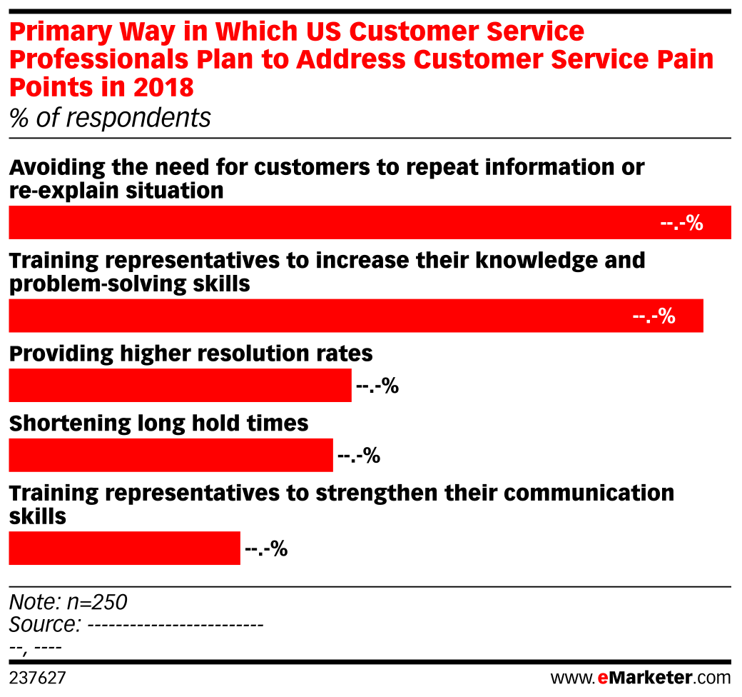 Primary Way in Which US Customer Service Professionals Plan to Address ...