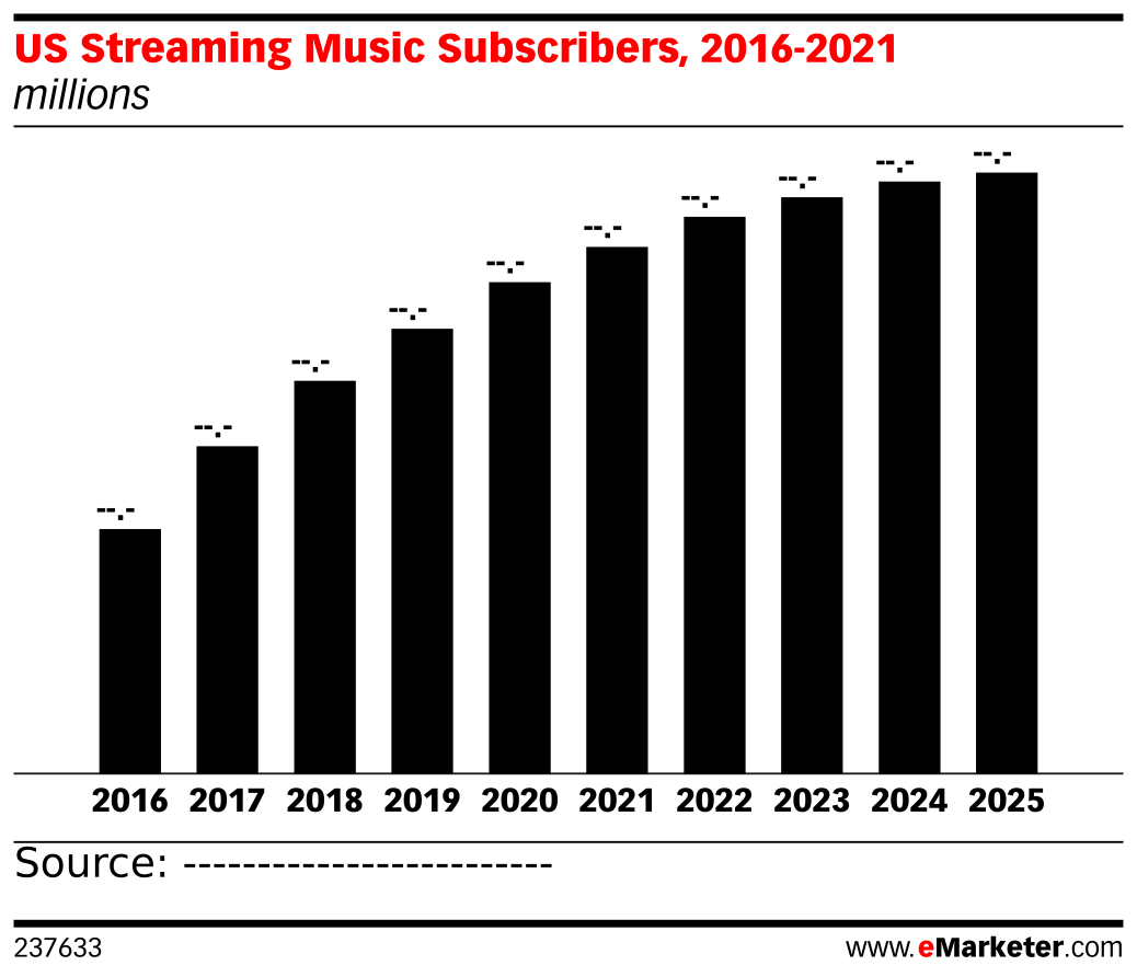 US Streaming Music Subscribers, 2016-2021 (millions) | EMARKETER