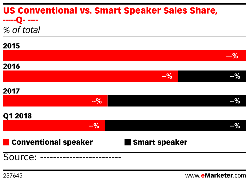 US Conventional vs. Smart Speaker Sales Share, 2014-Q1 2018 (% of total ...