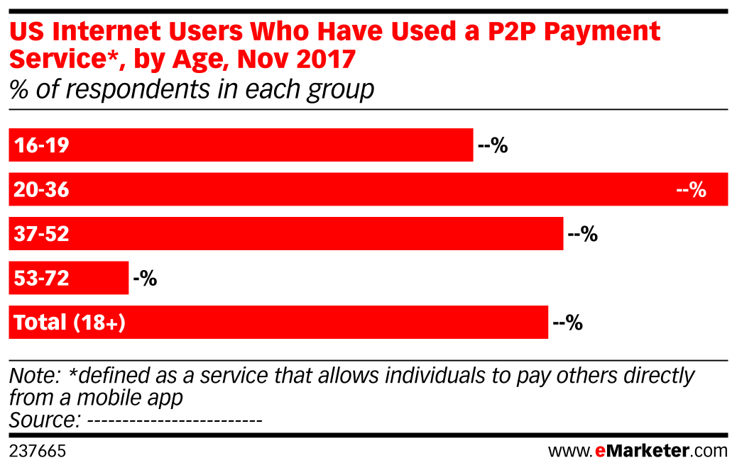 US Internet Users Who Have Used a P2P Payment Service*, by Age, Nov ...
