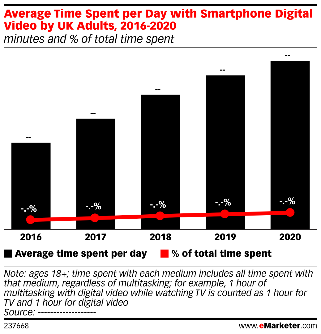Average Time Spent per Day with Smartphone Digital Video by UK Adults ...