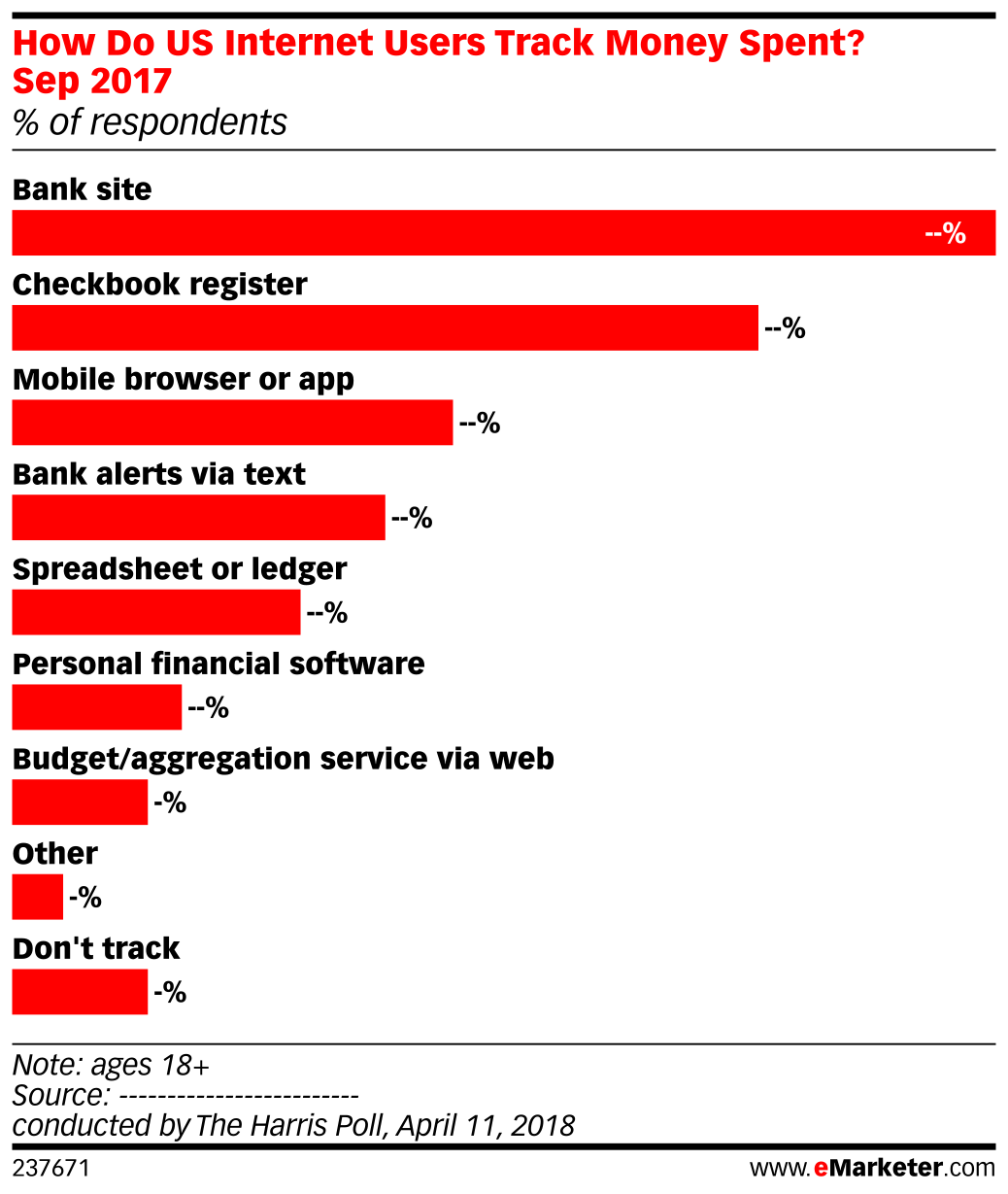 How Do US Internet Users Track Money Spent? Sep 2017 (% of respondents ...