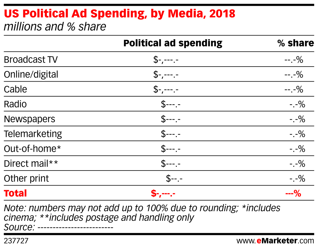 US Political Ad Spending, by Media, 2018 (millions and % share) | EMARKETER