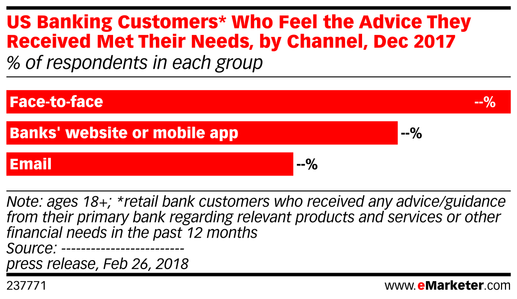 US Banking Customers* Who Feel the Advice They Received Met Their Needs ...