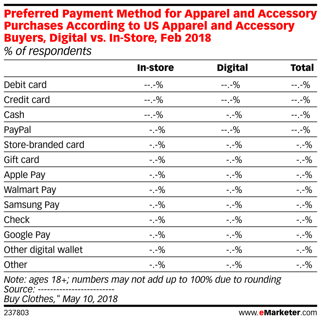 Preferred Payment Method for Apparel and Accessory Purchases According ...