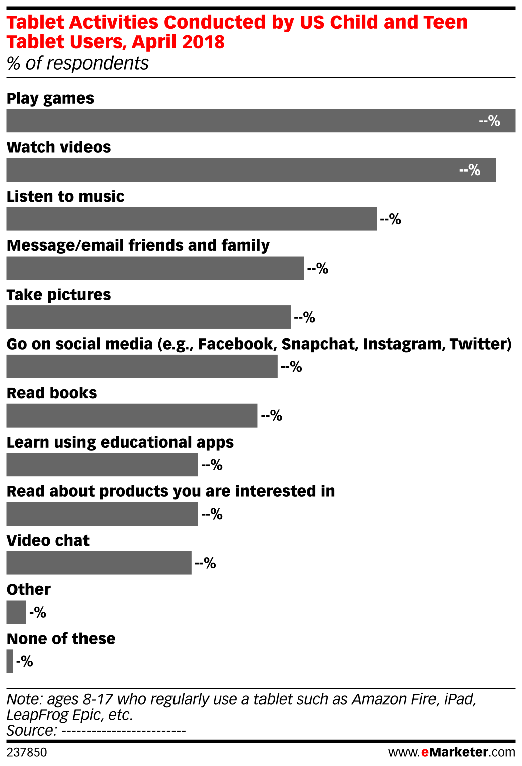 Tablet Activities Conducted by US Child and Teen Tablet Users, April ...