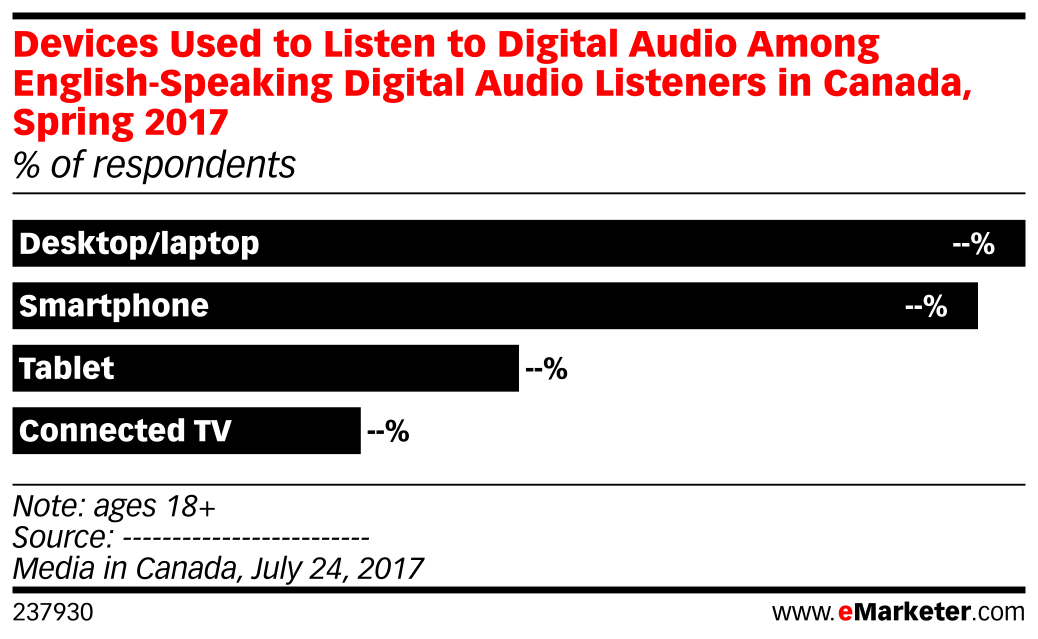 Devices Used to Listen to Digital Audio Among English-Speaking Digital ...