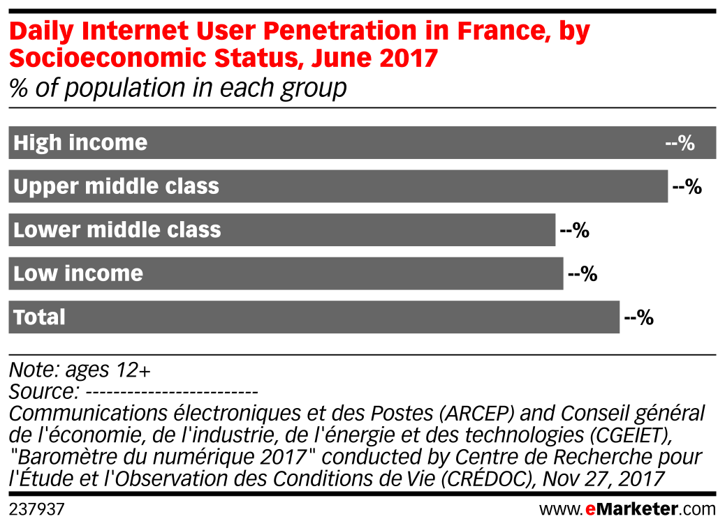 Daily Internet User Penetration in France, by Socioeconomic Status ...
