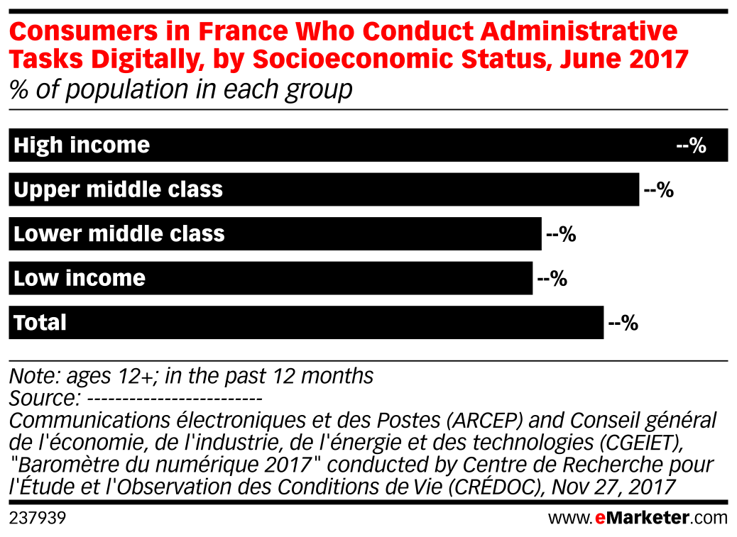 Consumers in France Who Conduct Administrative Tasks Digitally, by ...
