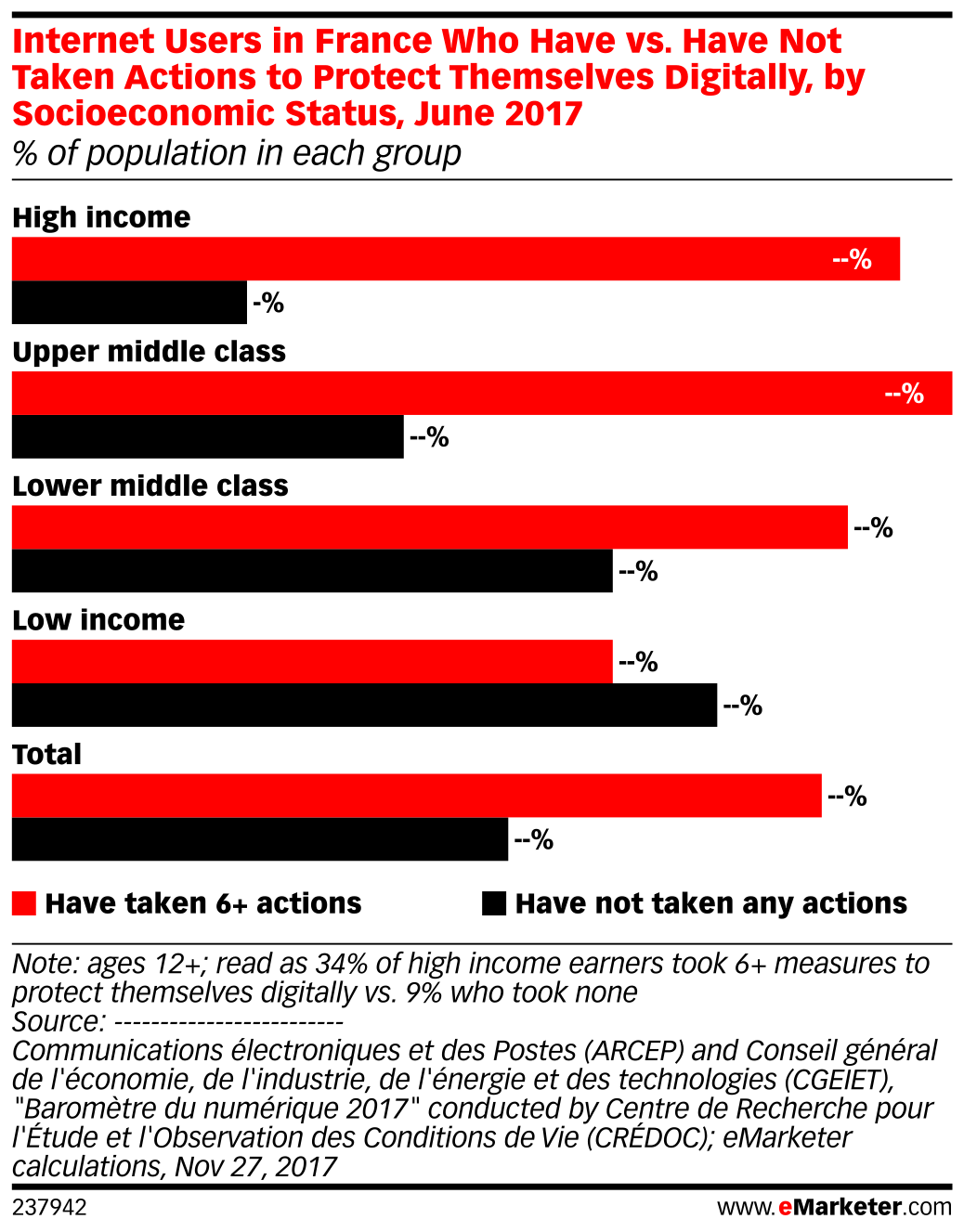 Internet Users in France Who Have vs. Have Not Taken Actions to Protect ...