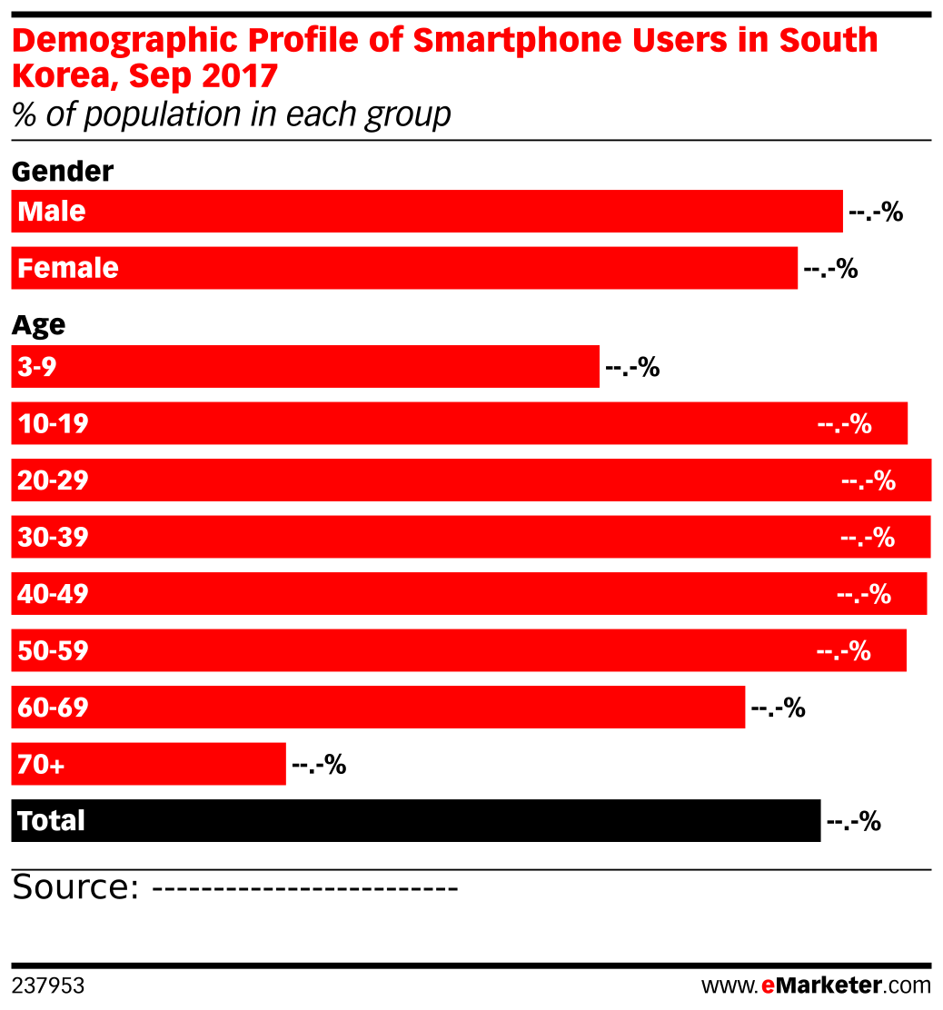 Demographic Profile of Smartphone Users in South Korea, Sep 2017 (% of ...