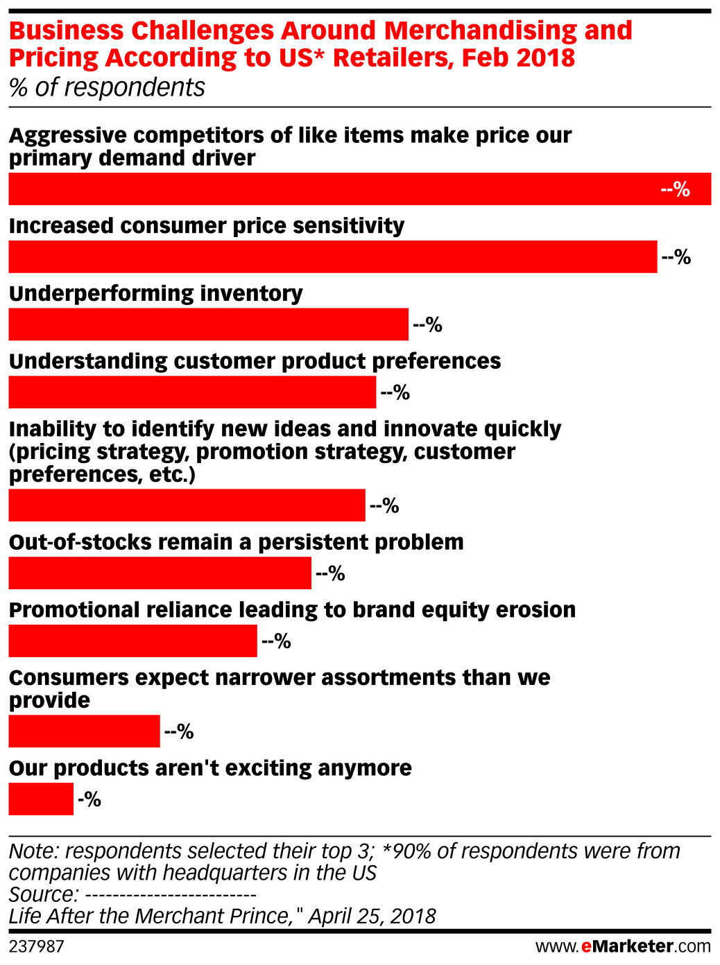 Business Challenges Around Merchandising and Pricing According to US ...